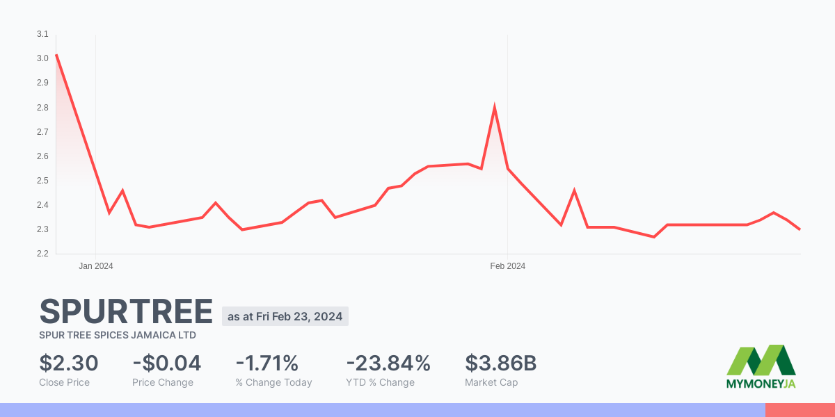 SPURTREE YTD Summary
